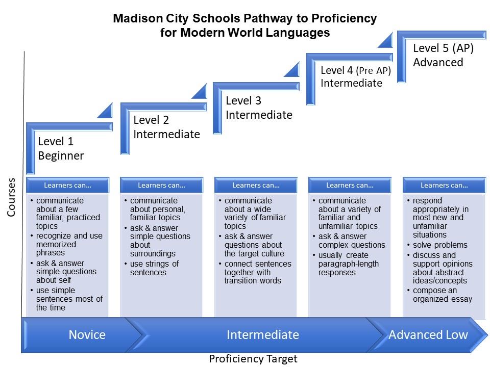Seal of Biliteracy Program / Recommended Coursework